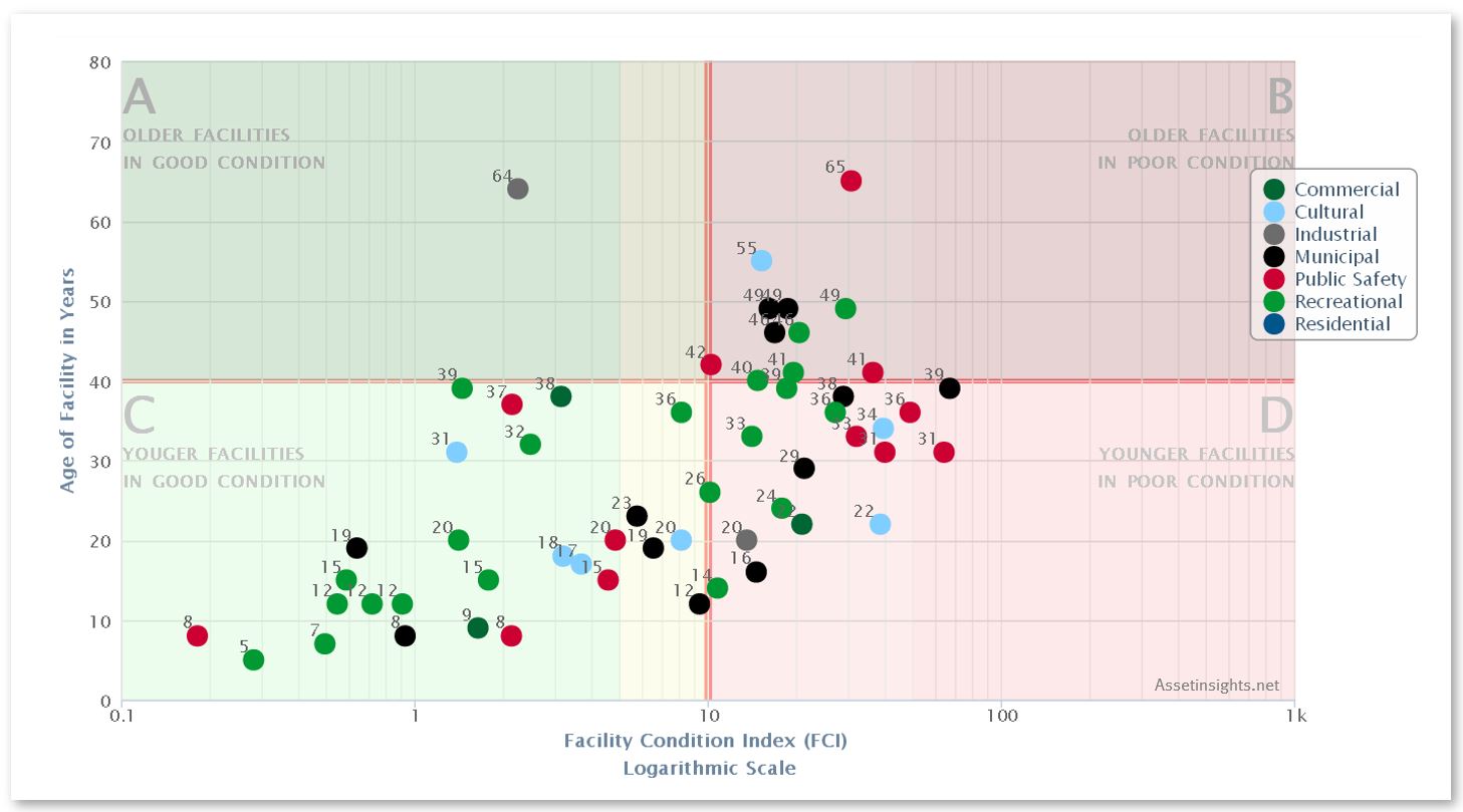 Facility Condition Index (FCI) - Asset Insights Facility Condition Index (FCI) - Asset Insights